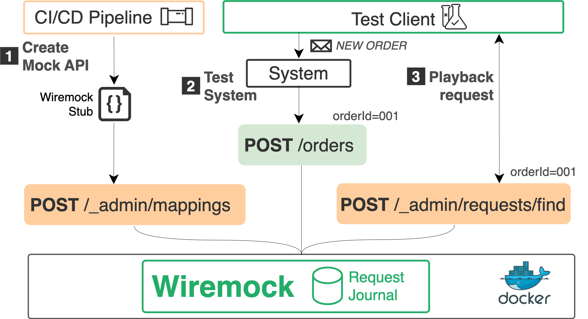 Api Dependencies Driving You Crazy Try This Simple Mocking Solution
